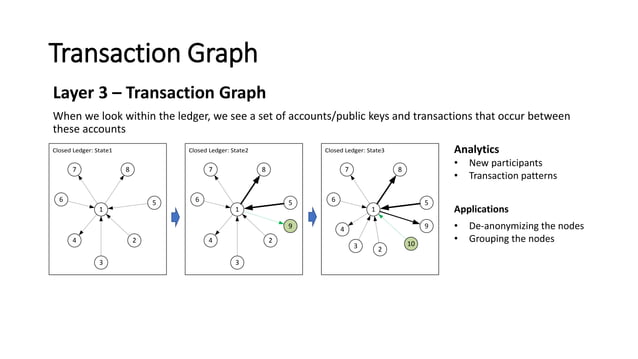 Block chain as a graph | PPT