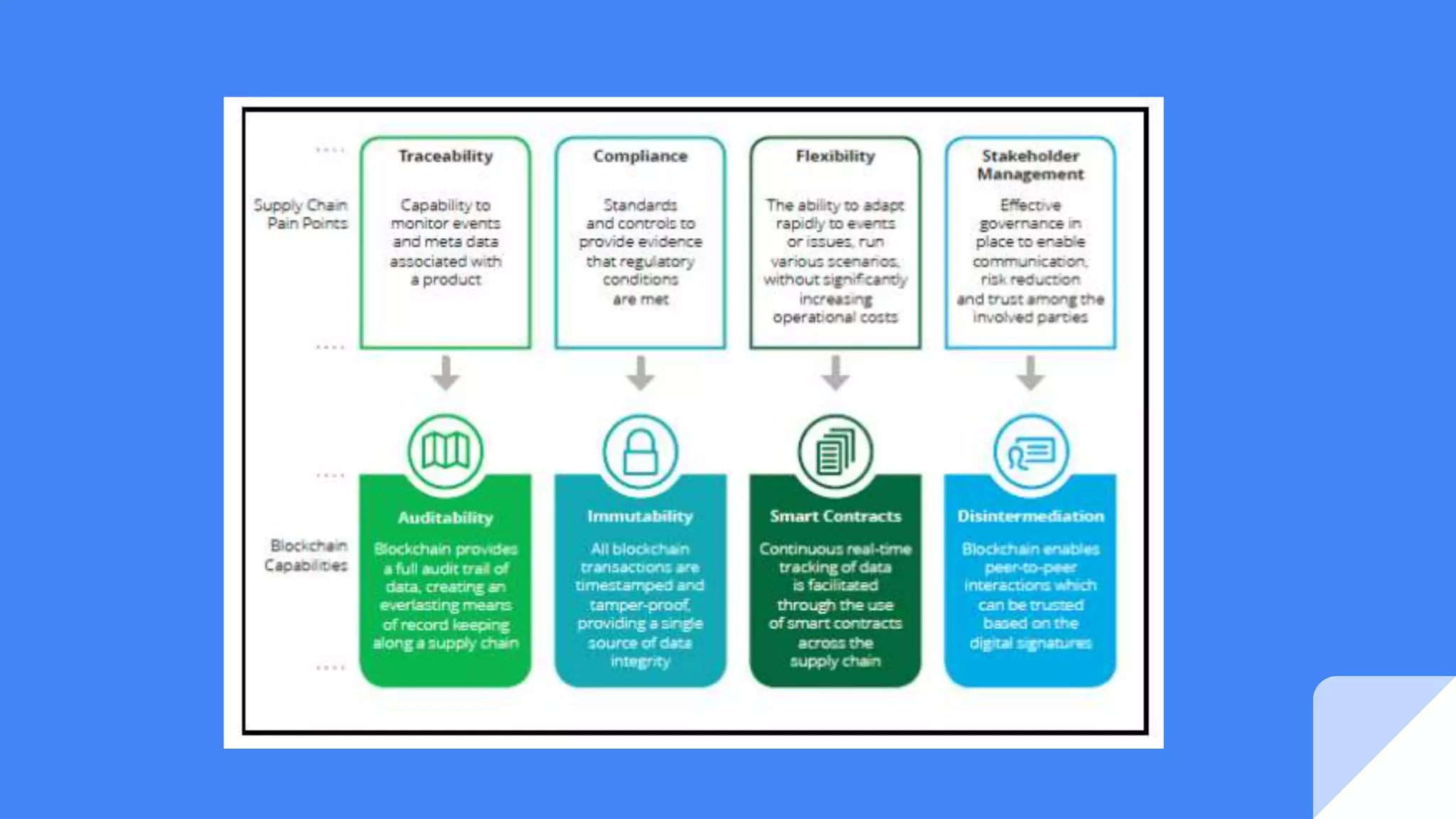 Blockchain as the Backbone of Digital Supply Chains | Challenges for Supply Chain | Blockchain ...