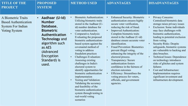 BLOCKCHAIN BASED voting system-an evoting.pptx