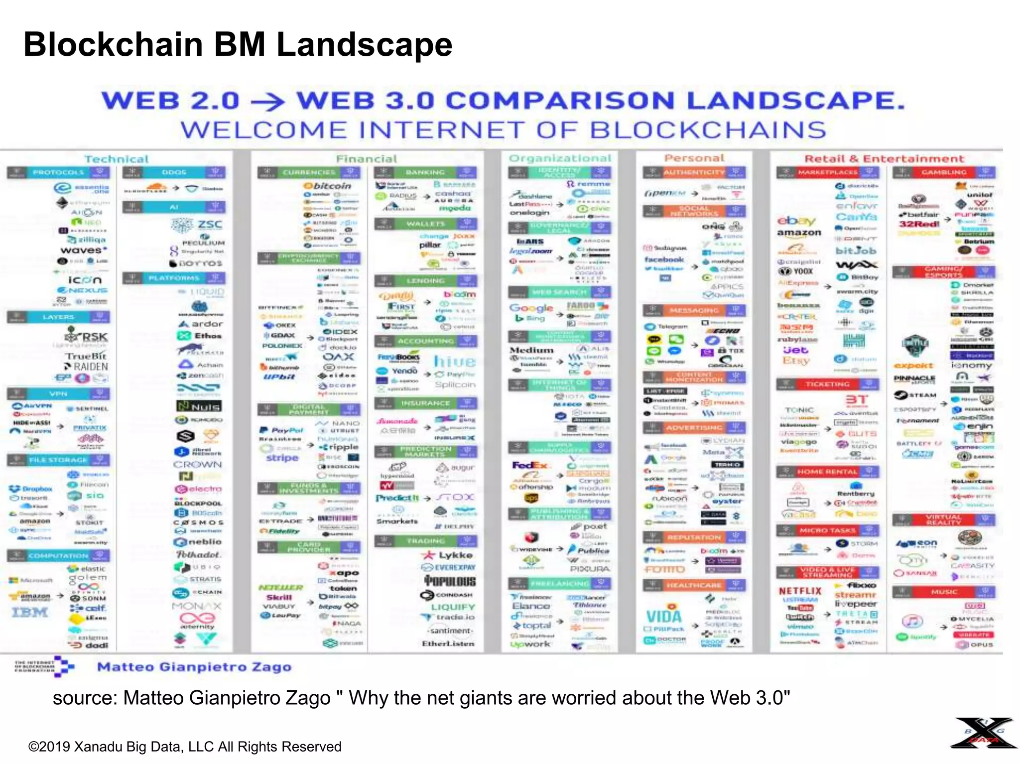Blockchain BM Development | PPT