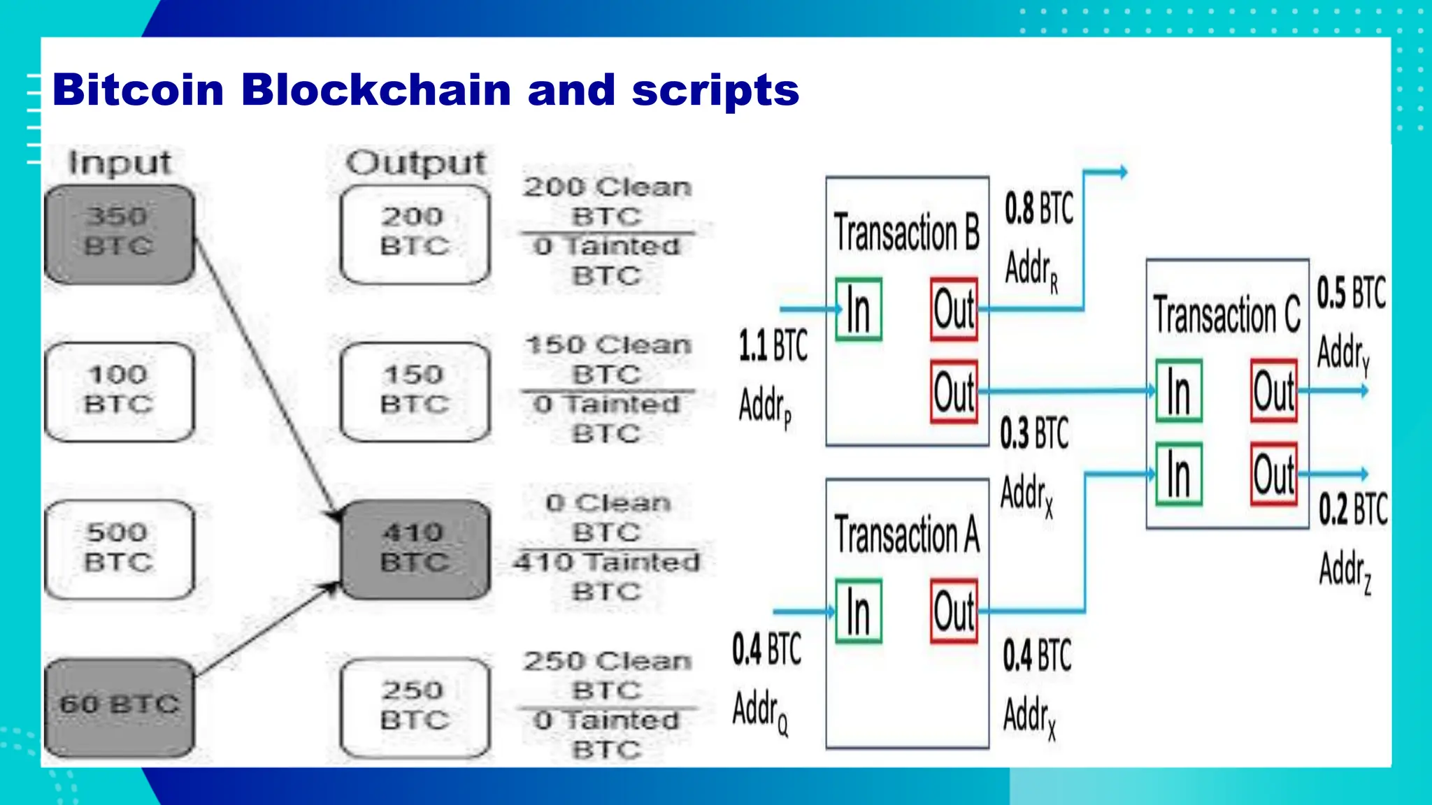 BLOCKCHAIN Chapter 3 (1).pptxxxxxxxxxxxxx | PPTX
