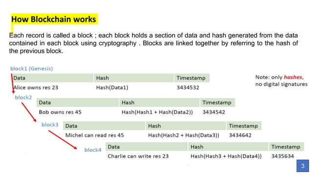 Blockchain Concept- definitions and diss | PPT