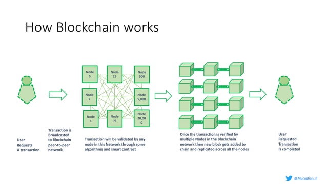 Blockchain concepts | PPTX | Databases | Computer Software and Applications