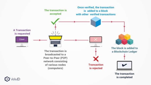 Blockchain data structures and fundamental | PPT
