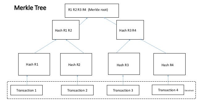 Block chain explained
