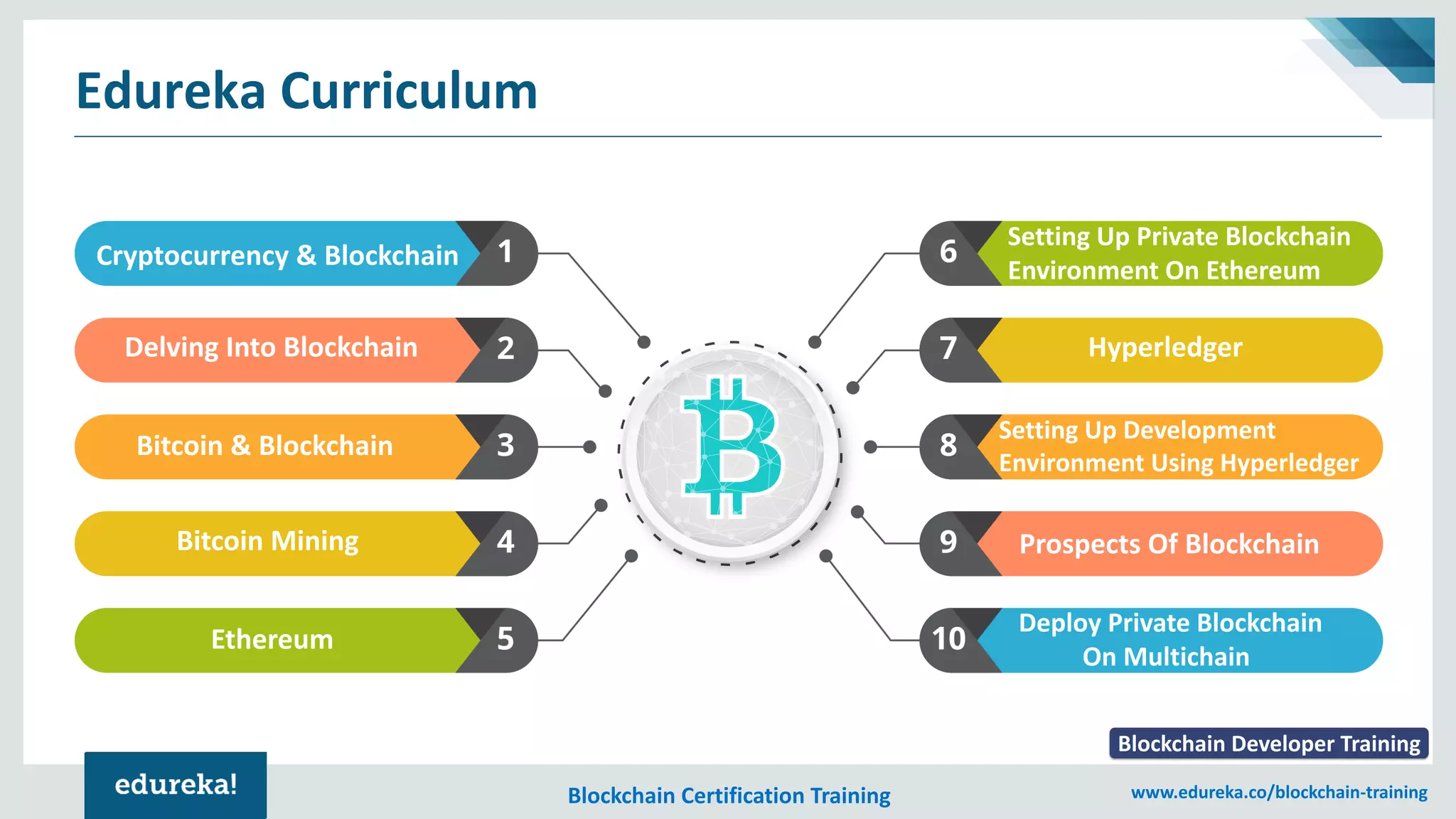 Blockchain Explained | Blockchain Simplified | Blockchain Technology | Blockchain Training ...