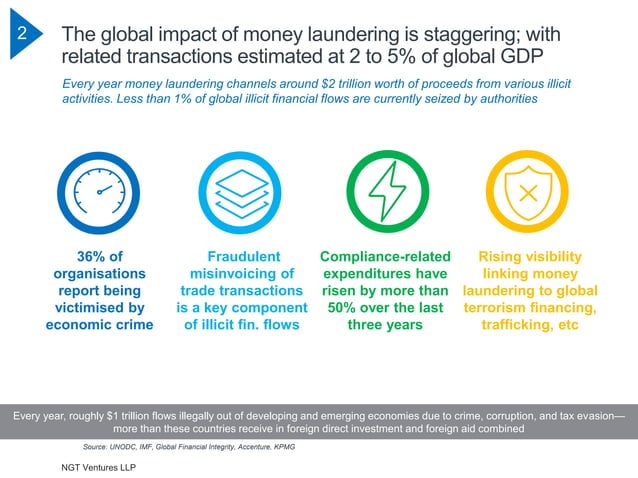 Blockchain for Anti Money Laundering (AML) Transaction Monitoring | PDF ...