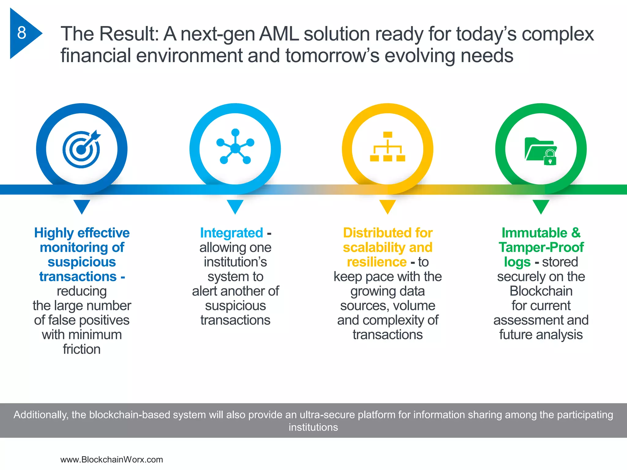 Blockchain for AML: A next-gen AML solution ready for today’s complex ...
