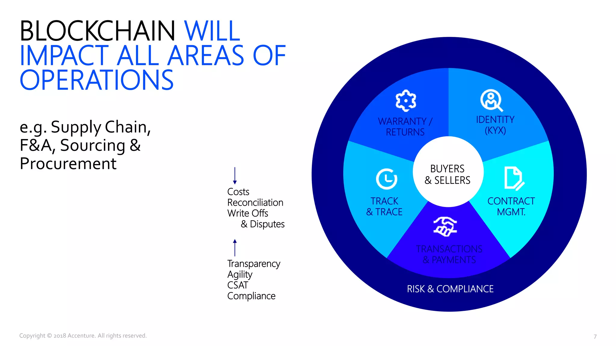 Blockchain for Business Operations | PPTX | Databases | Computer Software and Applications