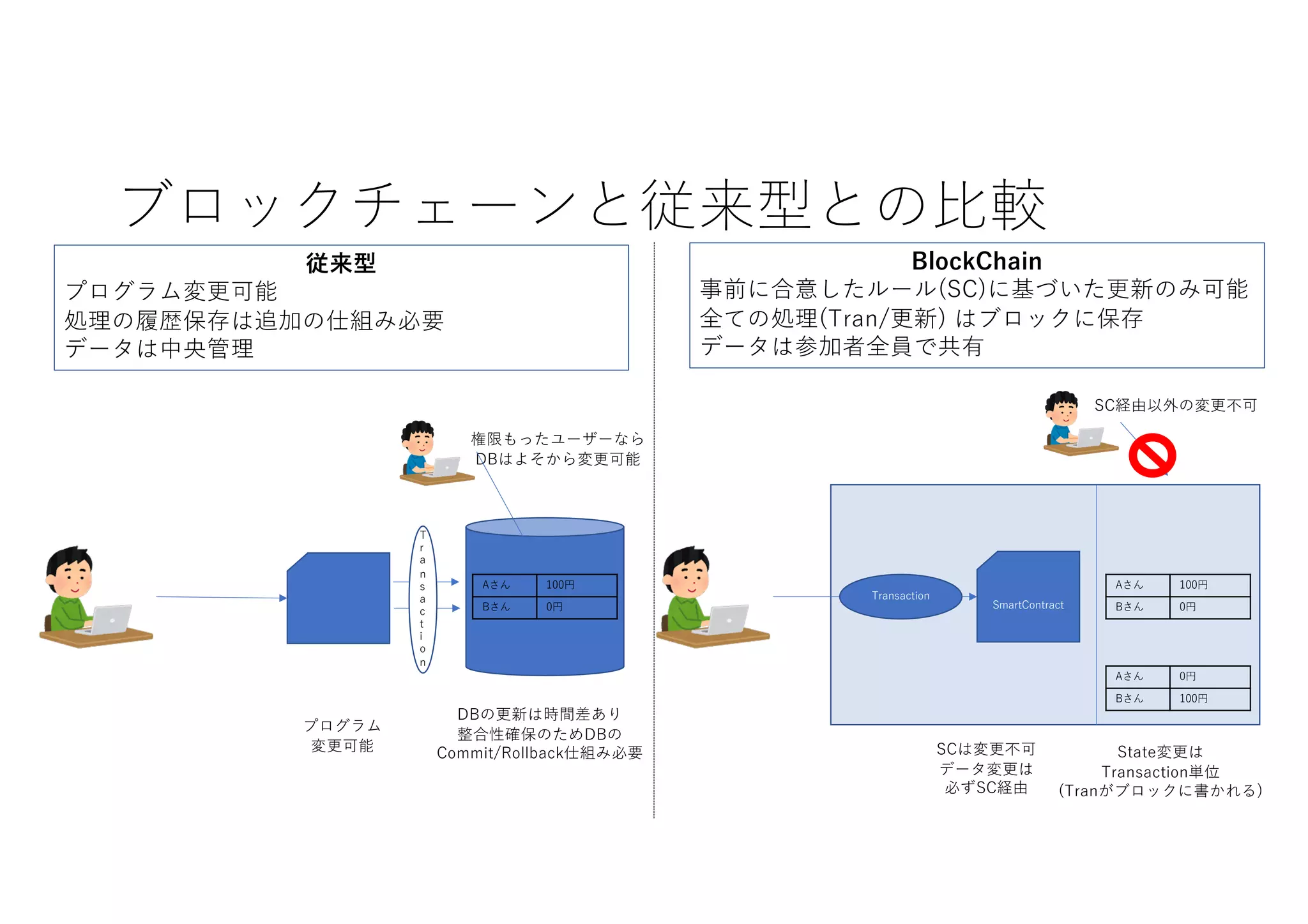 Blockchain For Dummies Ppt