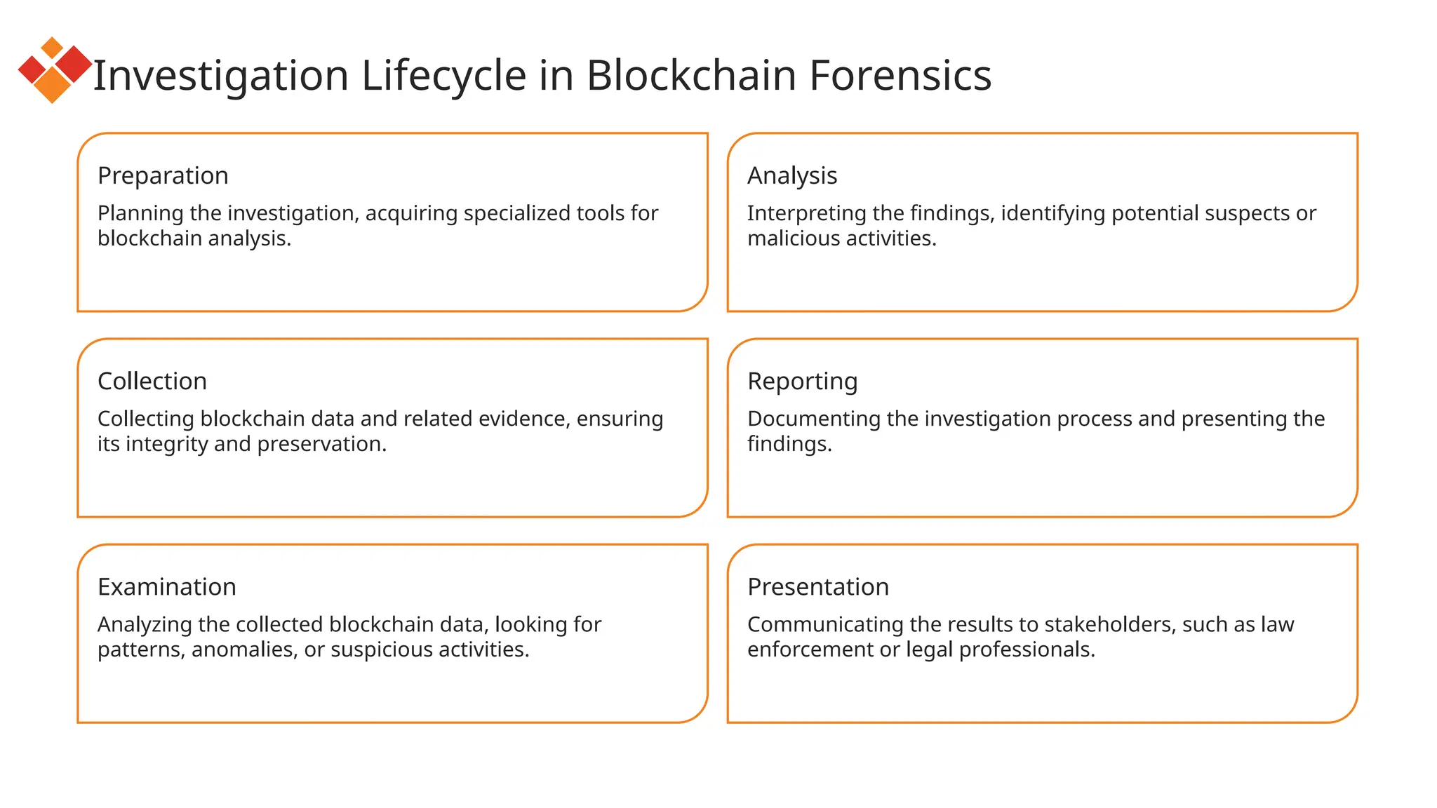 Ppt Blockchain Forensics In Digitil Forensics Pptx Databases Computer Software And