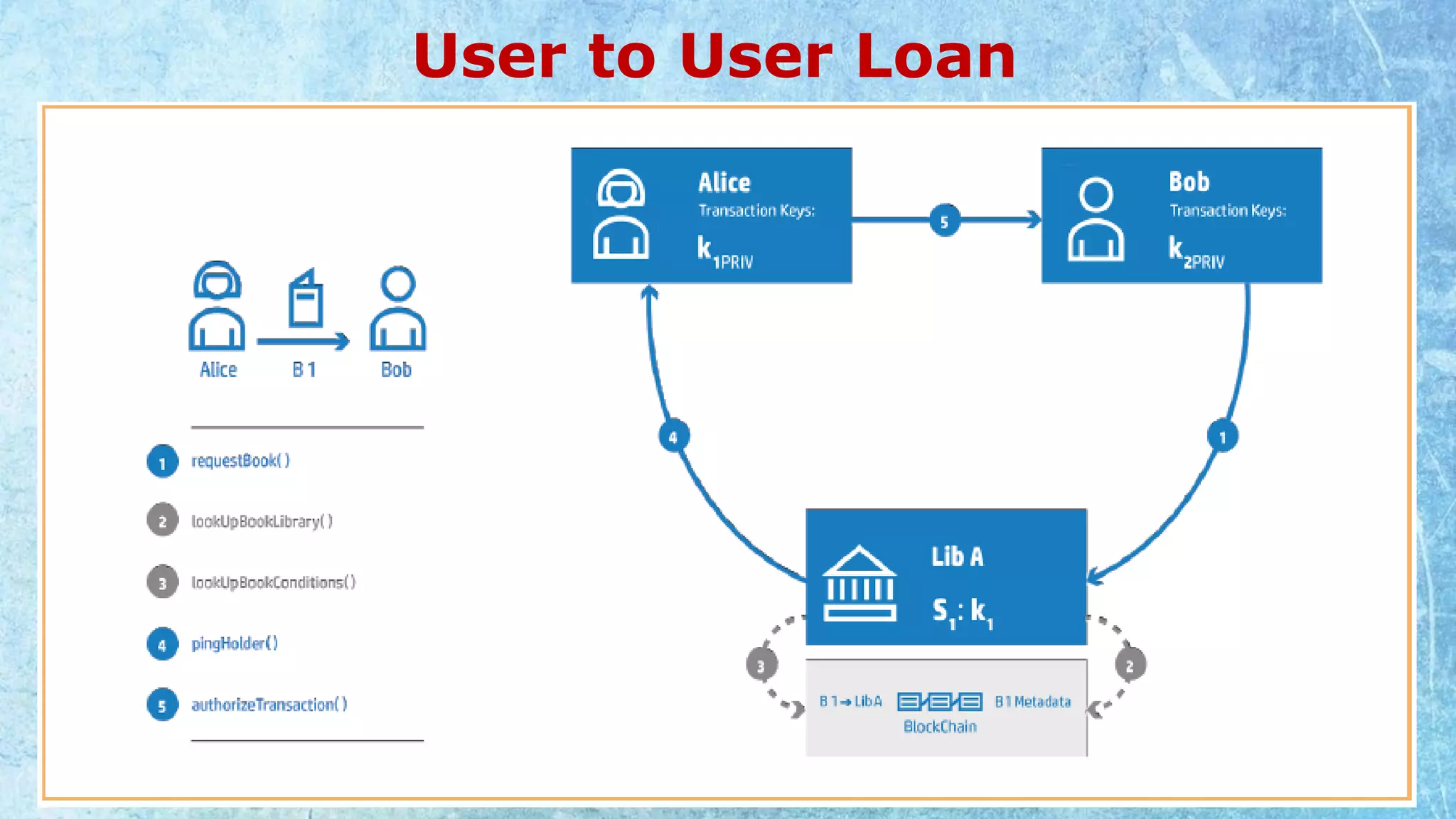 Blockchain Technology and Its Application in Libraries | PDF
