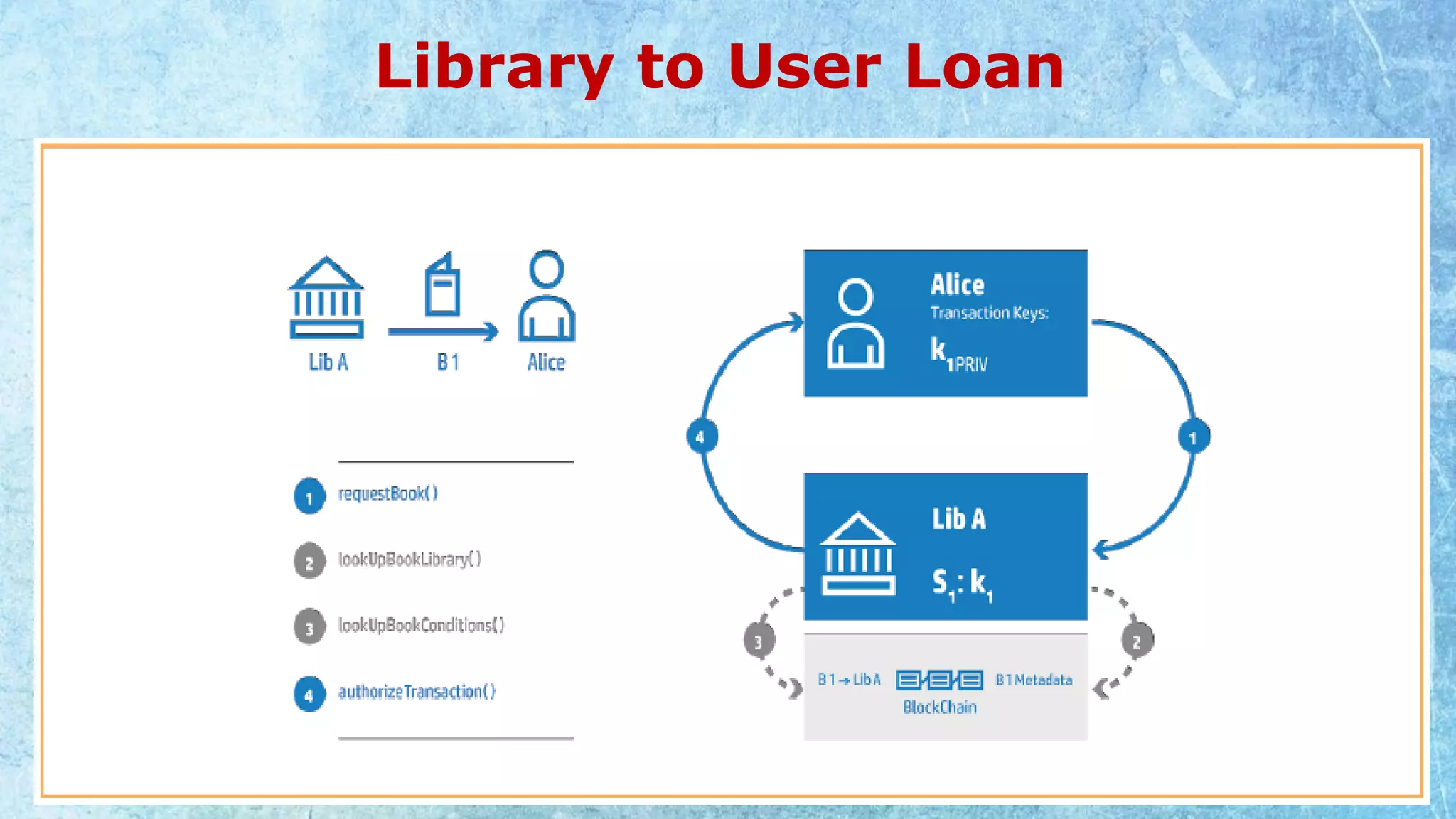 Blockchain Technology and Its Application in Libraries | PDF