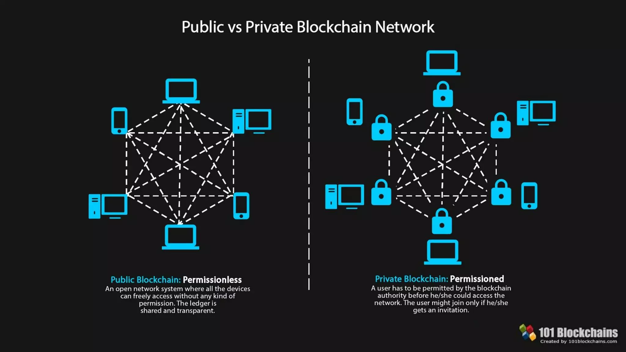 Blockchain Fundamentals - Top Rated for Beginners | PDF