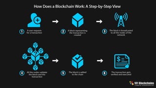 Blockchain Fundamentals - Top Rated for Beginners | PDF