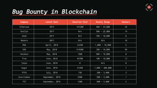 Bug Bounty for Blockchain Projects by Evgenia Broshevan, Project Lead at HackenProof | PPT