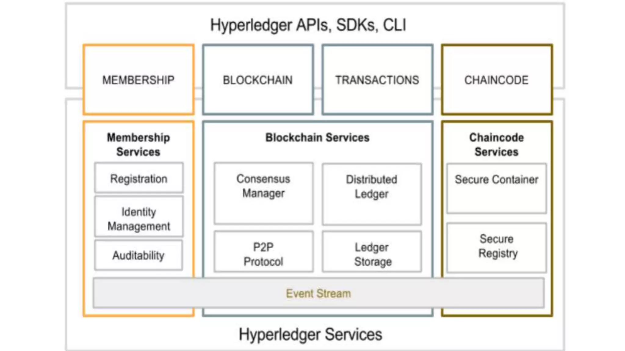Blockchain Hyperledger Development | PPT