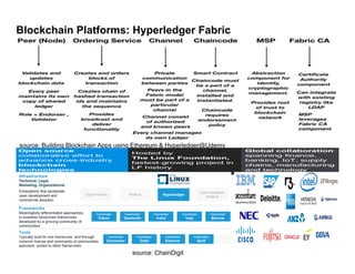 Blockchain Hyperledger Fabric | PPT
