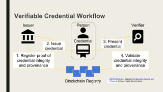 Blockchain Self Sovereign Identity | PPT