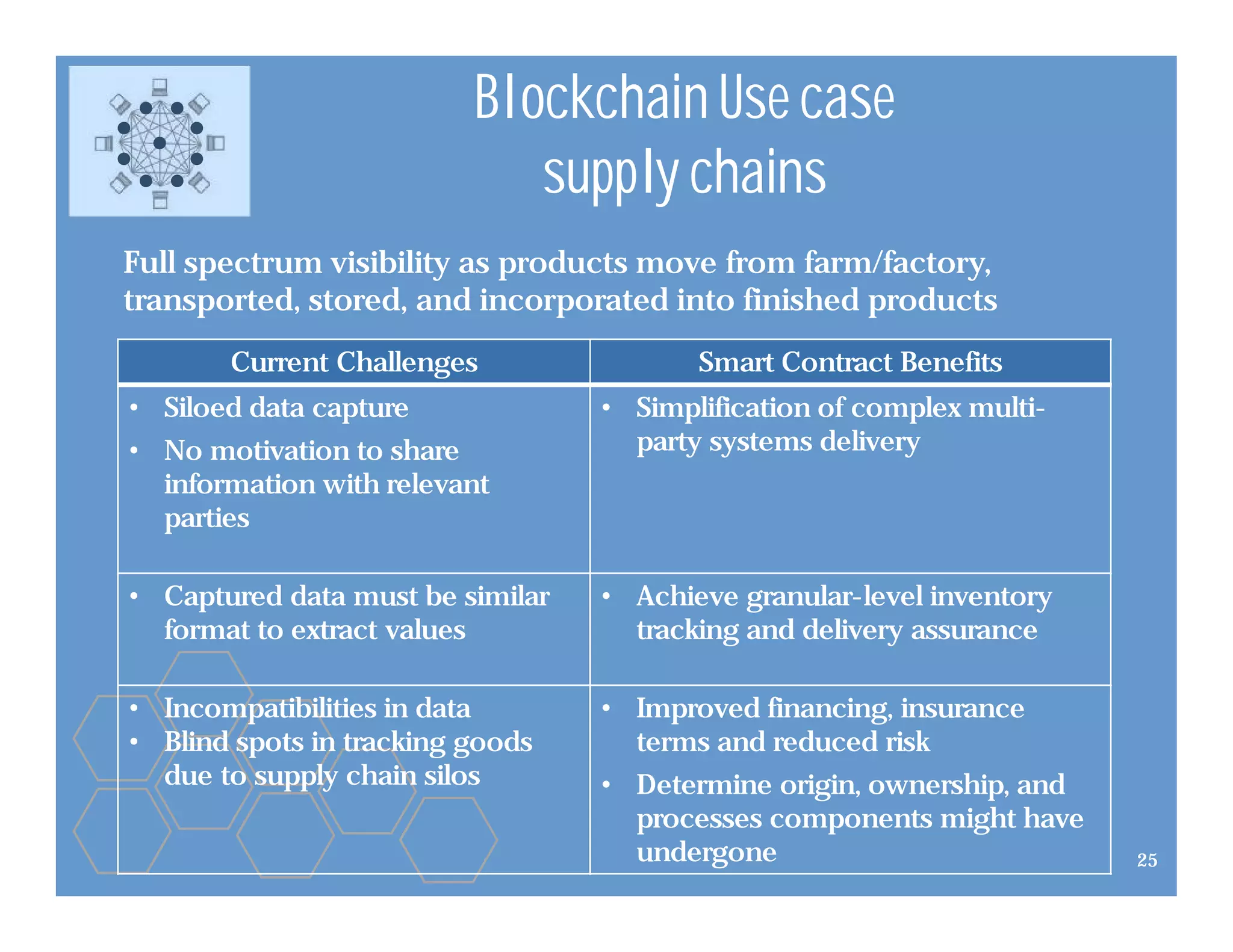 Blockchain in Banking, Business and Beyond | PDF