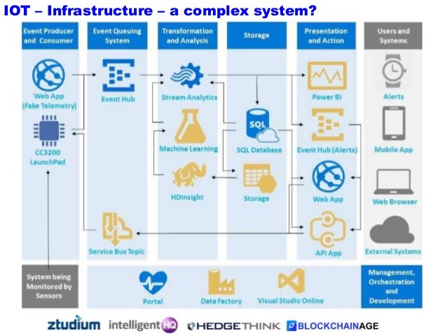 Blockchain in IoT and Other Considerations by Dinis Guarda