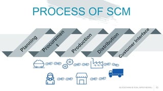 Blockchain in Supply Chain Management By Prashant | PPTX