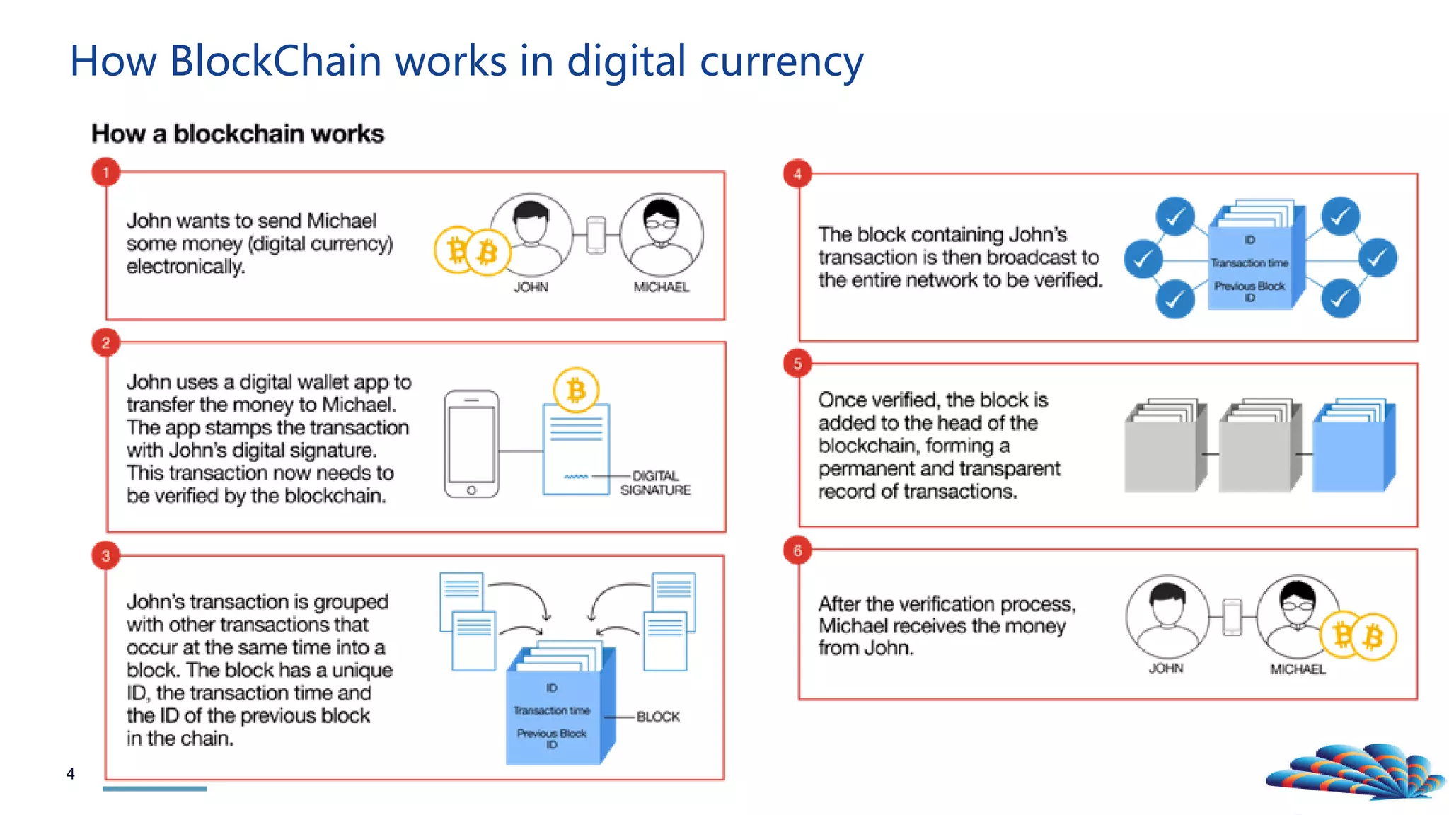 Block Chain in Telco | PPT