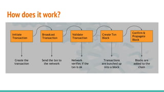 An Introduction to Blockchain | PDF