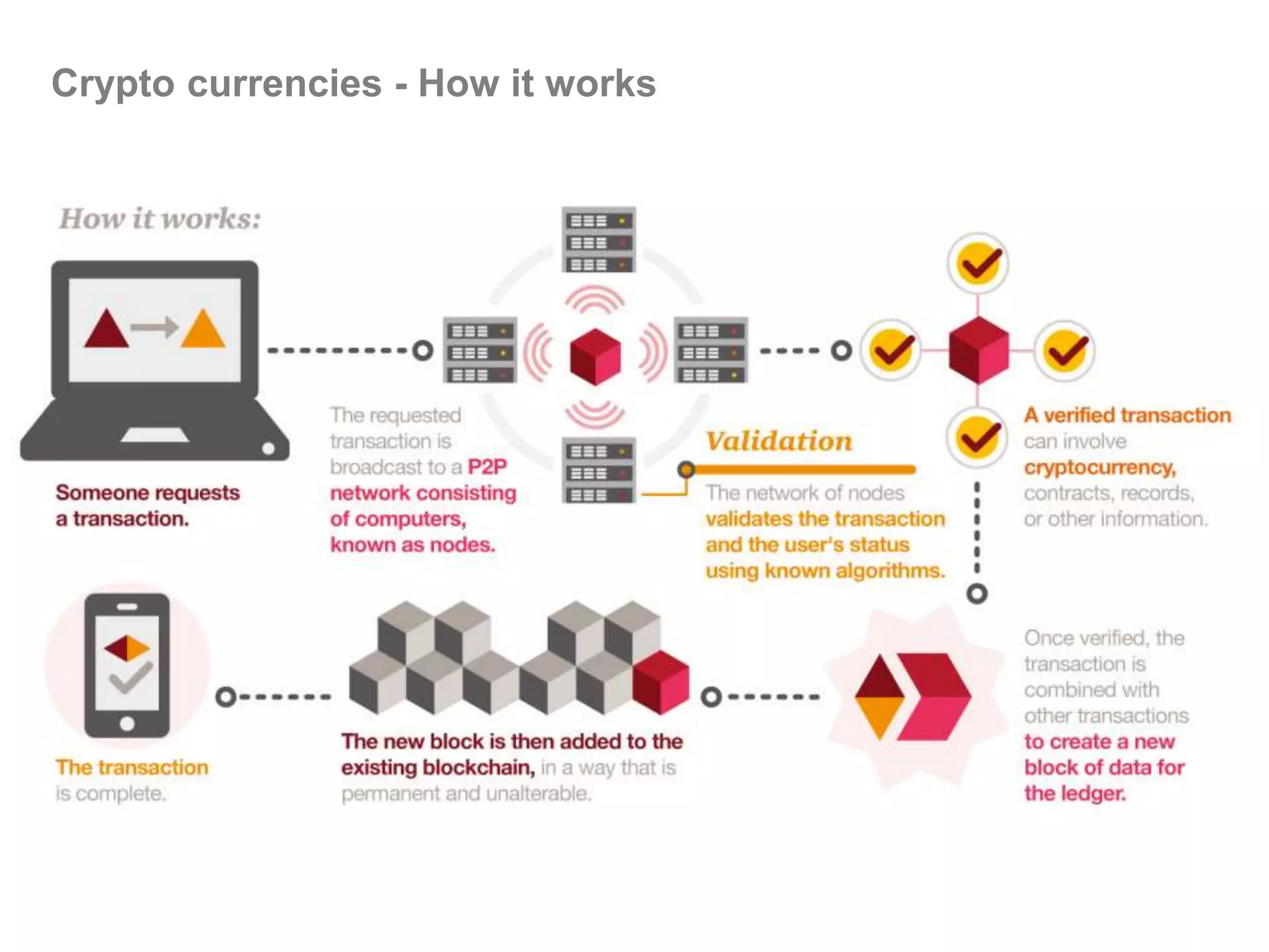 Blockchain Introduction | PPT