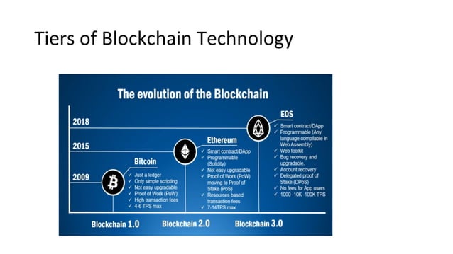 Blockchain definition ,introduction ,types and mechanism used | PDF