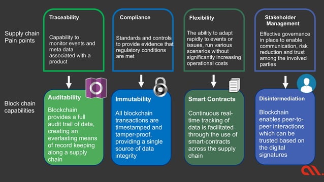 Blockchain and IoT For Supply Chain Traceability | PPT