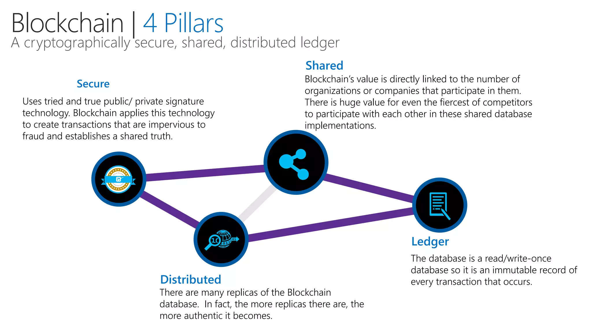 Blockchain on Azure | PPTX