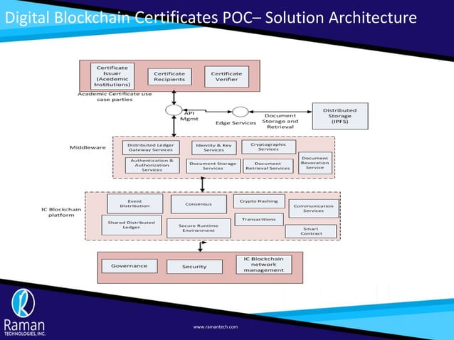 Blockchain PoC For Education | PPT