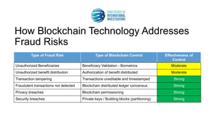 Blockchain for Fraud Prevention | PPTX