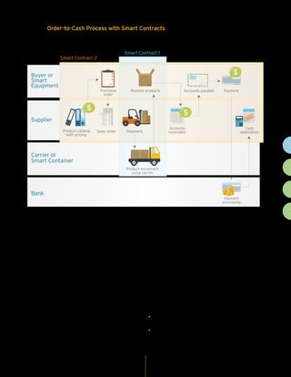 Blockchain's Smart Contracts: Driving the Next Wave of Innovation ...