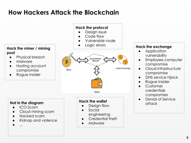 Brief Introduction to Blockchain Security | PPT