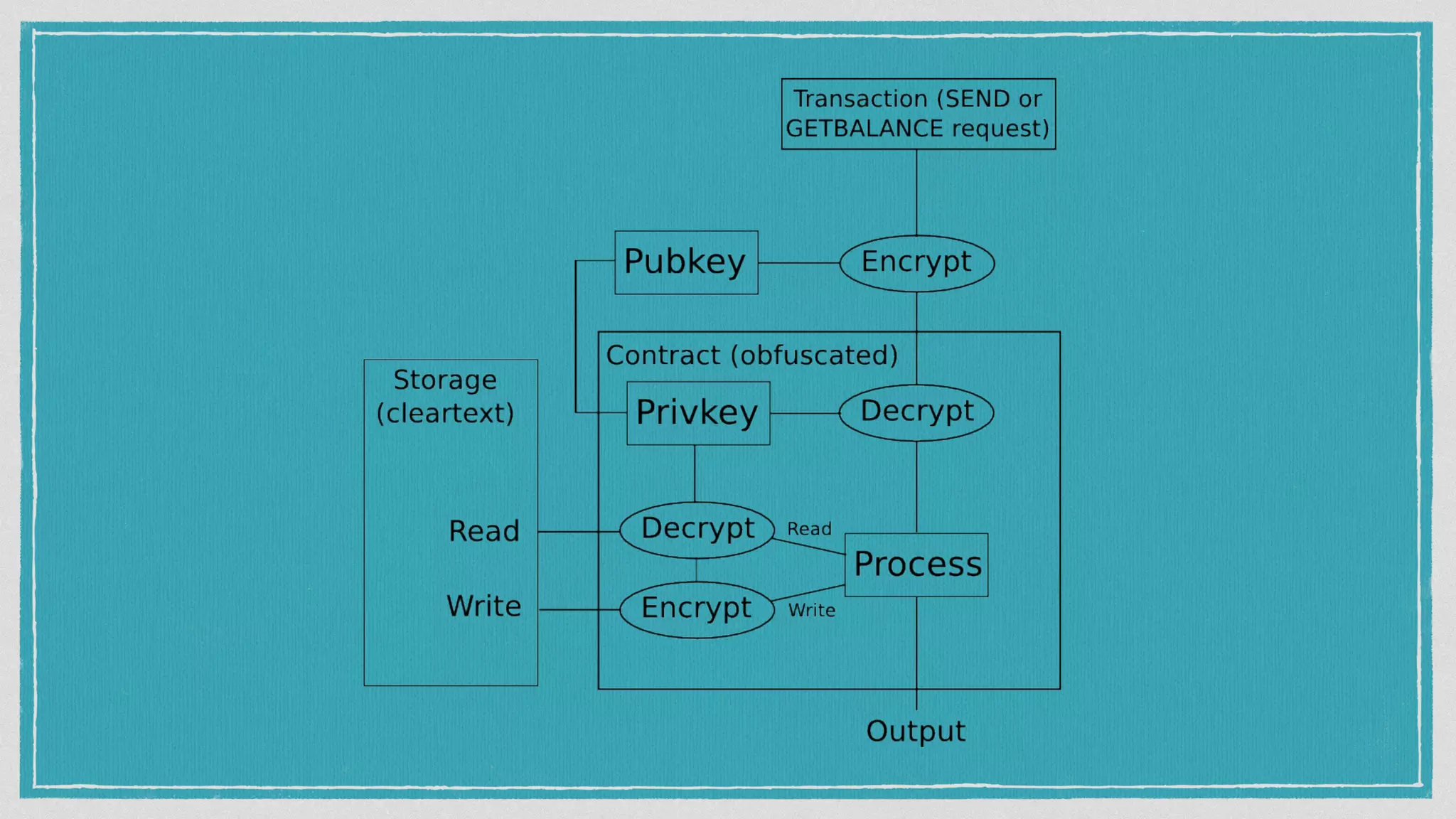 Privacy Preserving Paradigms of Blockchain Technology | PPT
