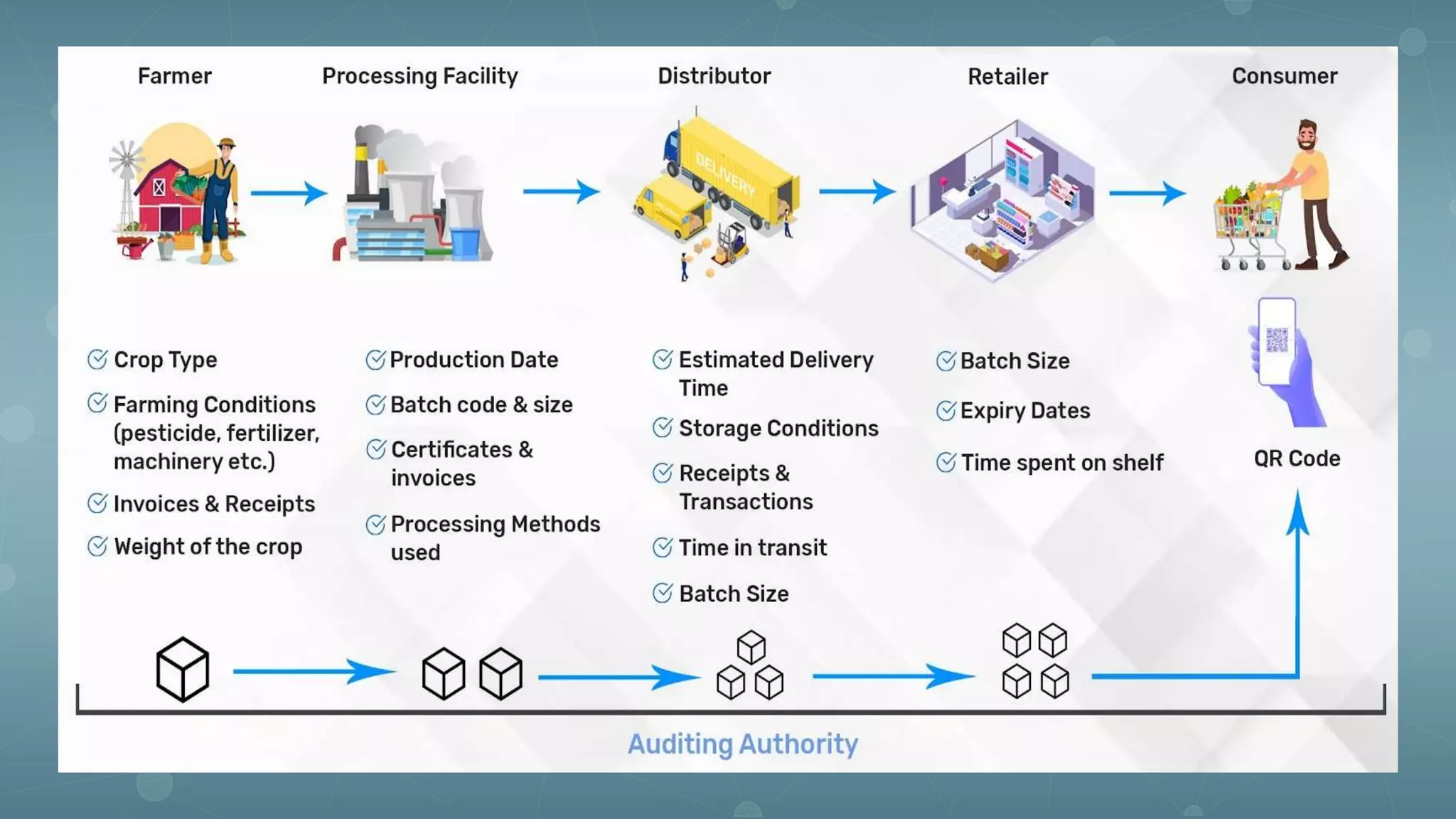 Applications of Block Chain Technology in Agriculture | PPTX