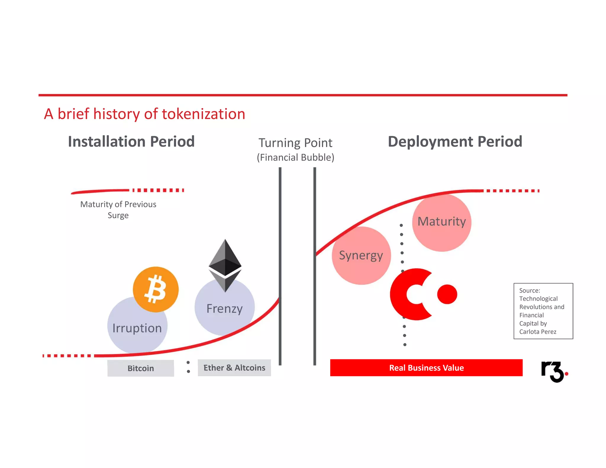 Blockchain's Third Wave: Tokenization, Payments, and Atomic Settlement ...
