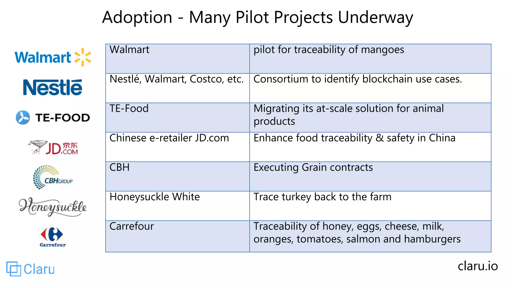 Food Traceability using Blockchain | PPTX