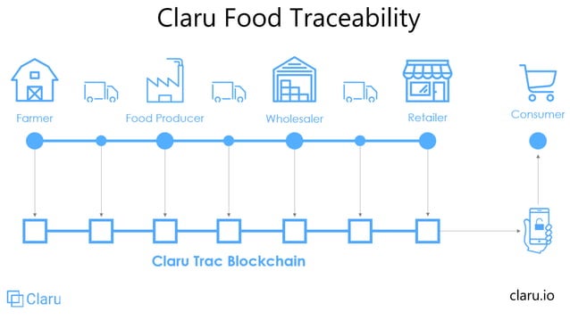 Food Traceability using Blockchain | PPTX | Business | Business and Finance