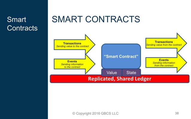 Blockchain Technology Powerpoint | PPTX | Internet | Computing