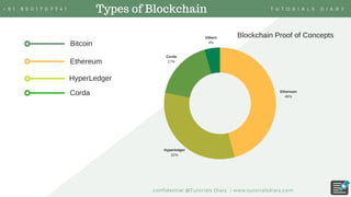 Blockchain Introduction | PDF