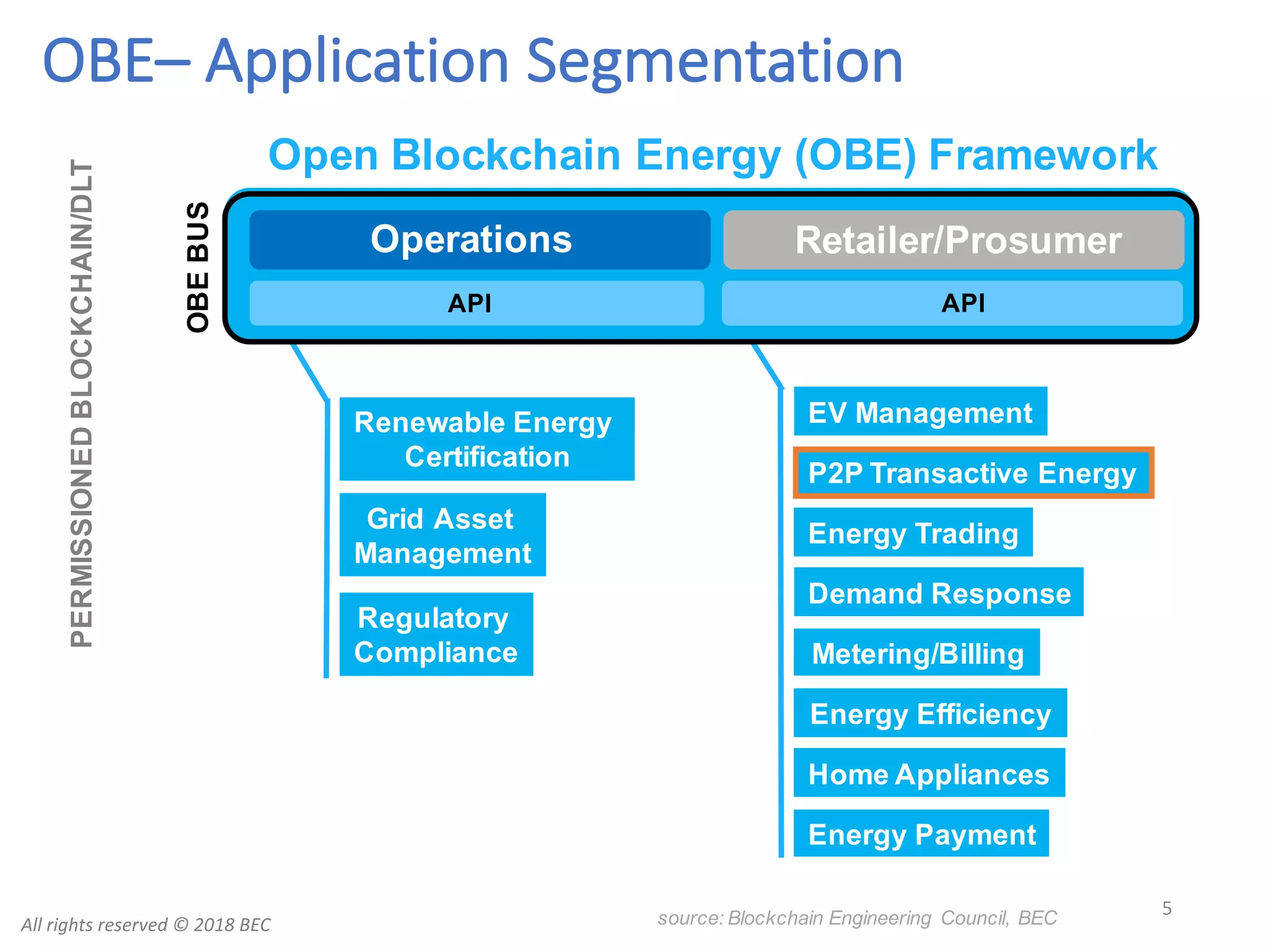 Blockchain Transactive Energy _ BEC (july 15th 2018) pdf | PPT
