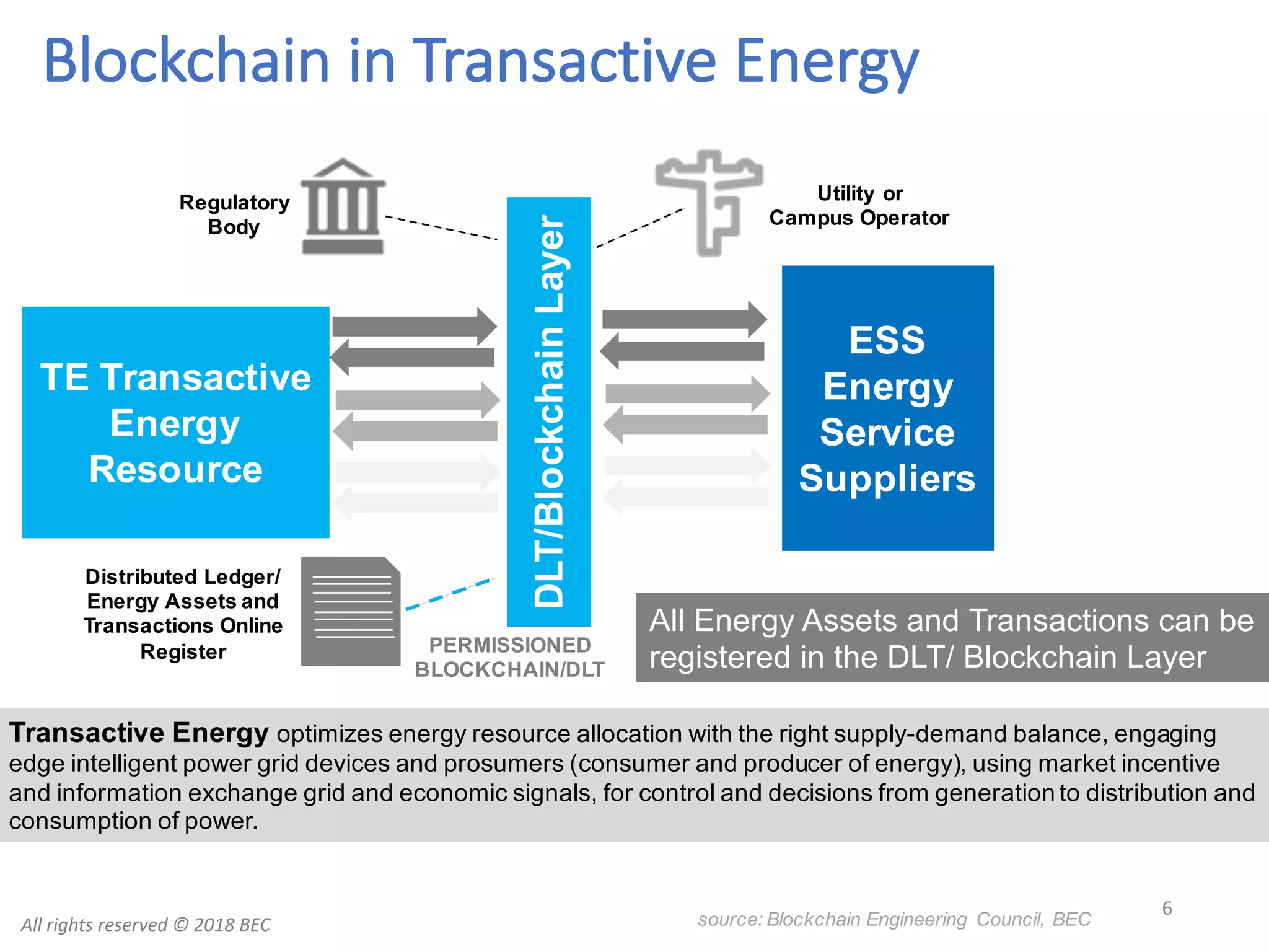Blockchain Transactive Energy _ BEC (july 15th 2018) pdf | PPT