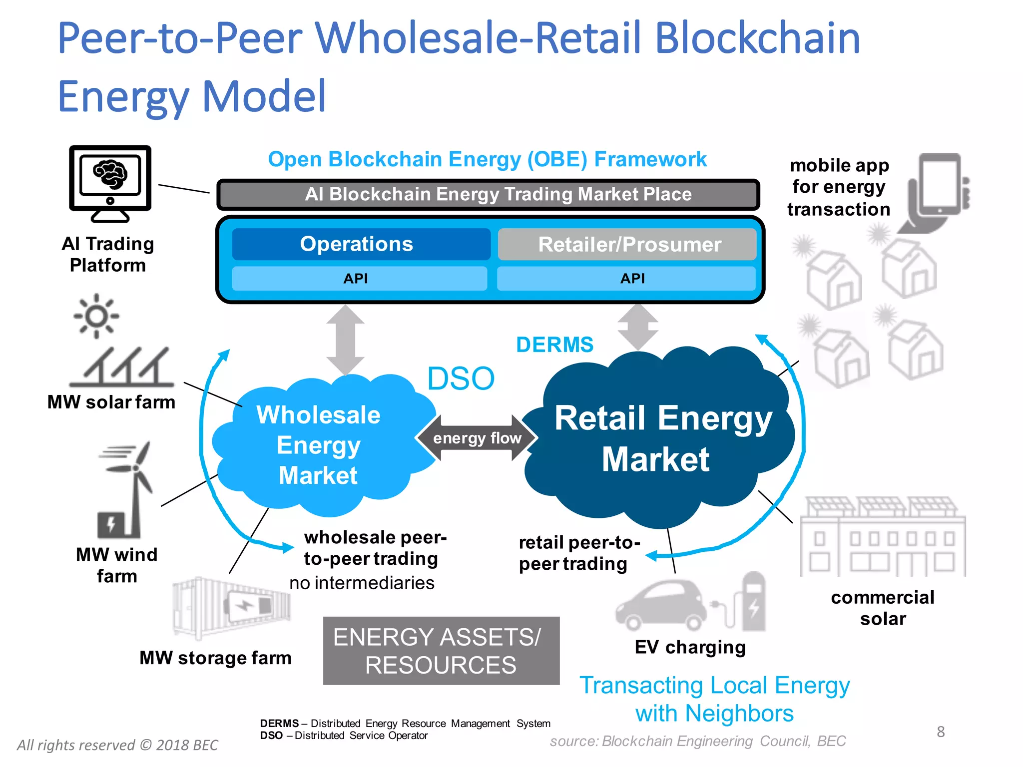 Blockchain Transactive Energy _ BEC (july 15th 2018) pdf | PPT