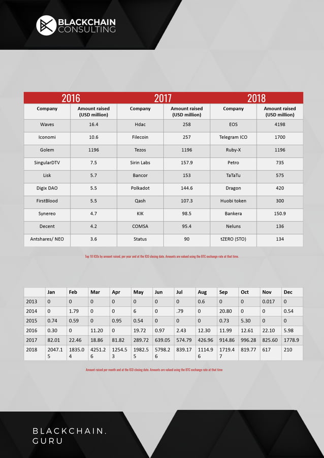 Blockchain: transforming different sectors | PDF