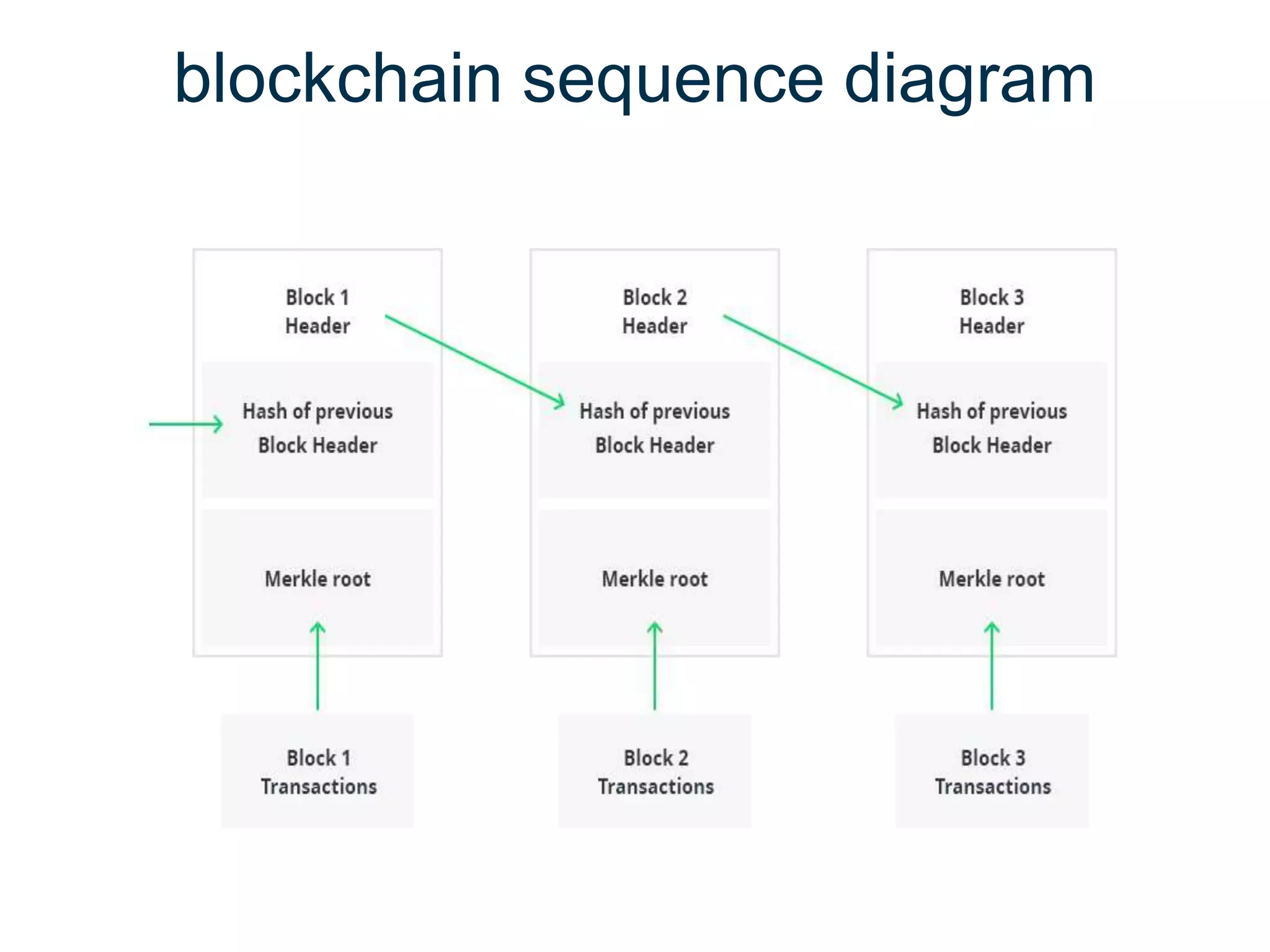 Blockchain types architecture | PPTX
