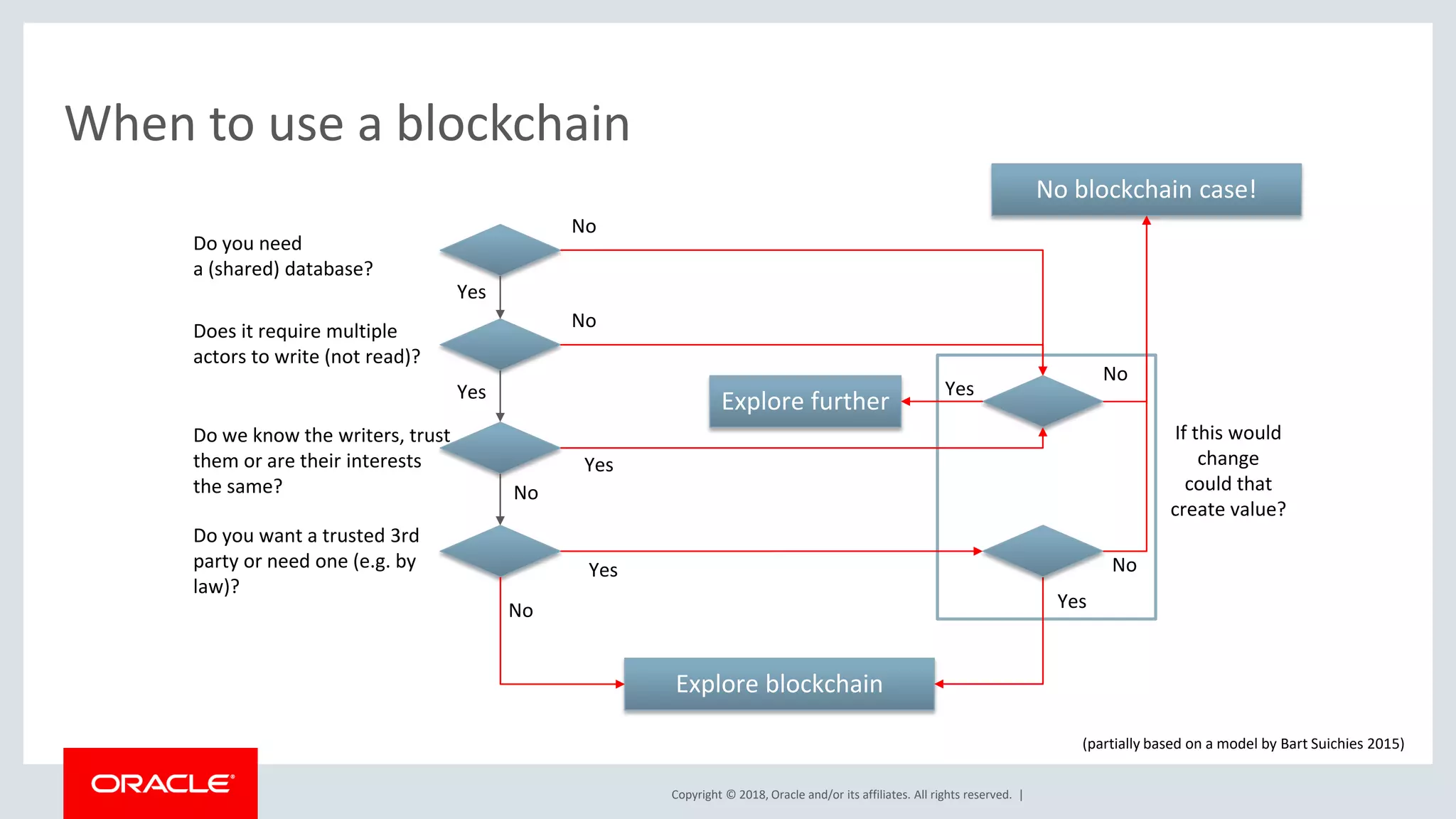 Blockchain workshop design thinking and technical workshop | PDF