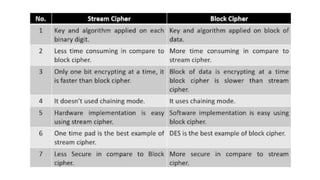 block cipher and its principle and charateristics.pptx